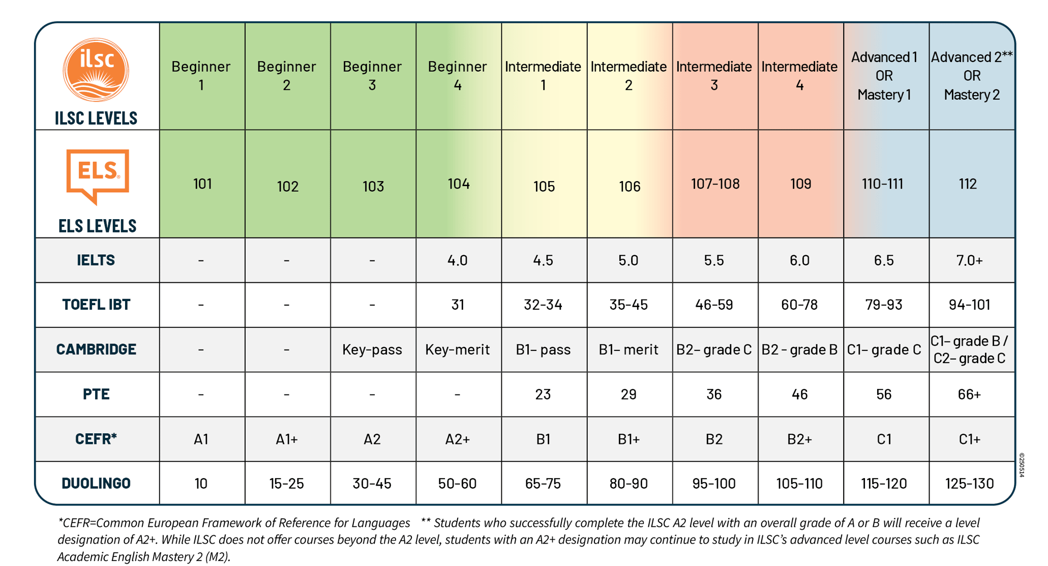 ELS & ILSC English Level Equivalencies