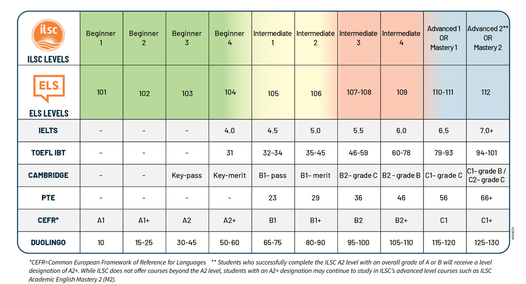 ELS & ILSC English Level Equivalencies